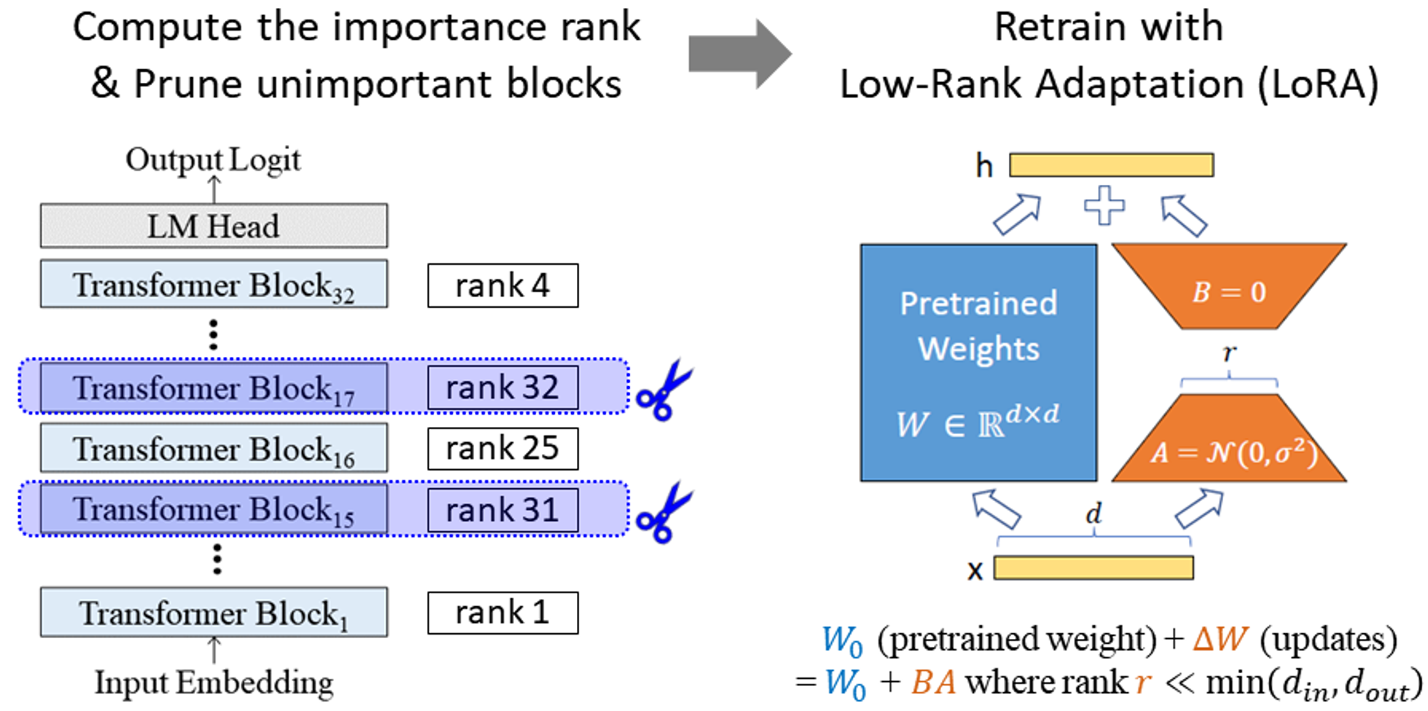Shortened LLM: A Simple Depth Pruning for Large Language Models — Nota AI