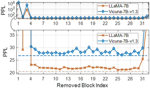 Shortened LLM: A Simple Depth Pruning for Large Language Models — Nota AI