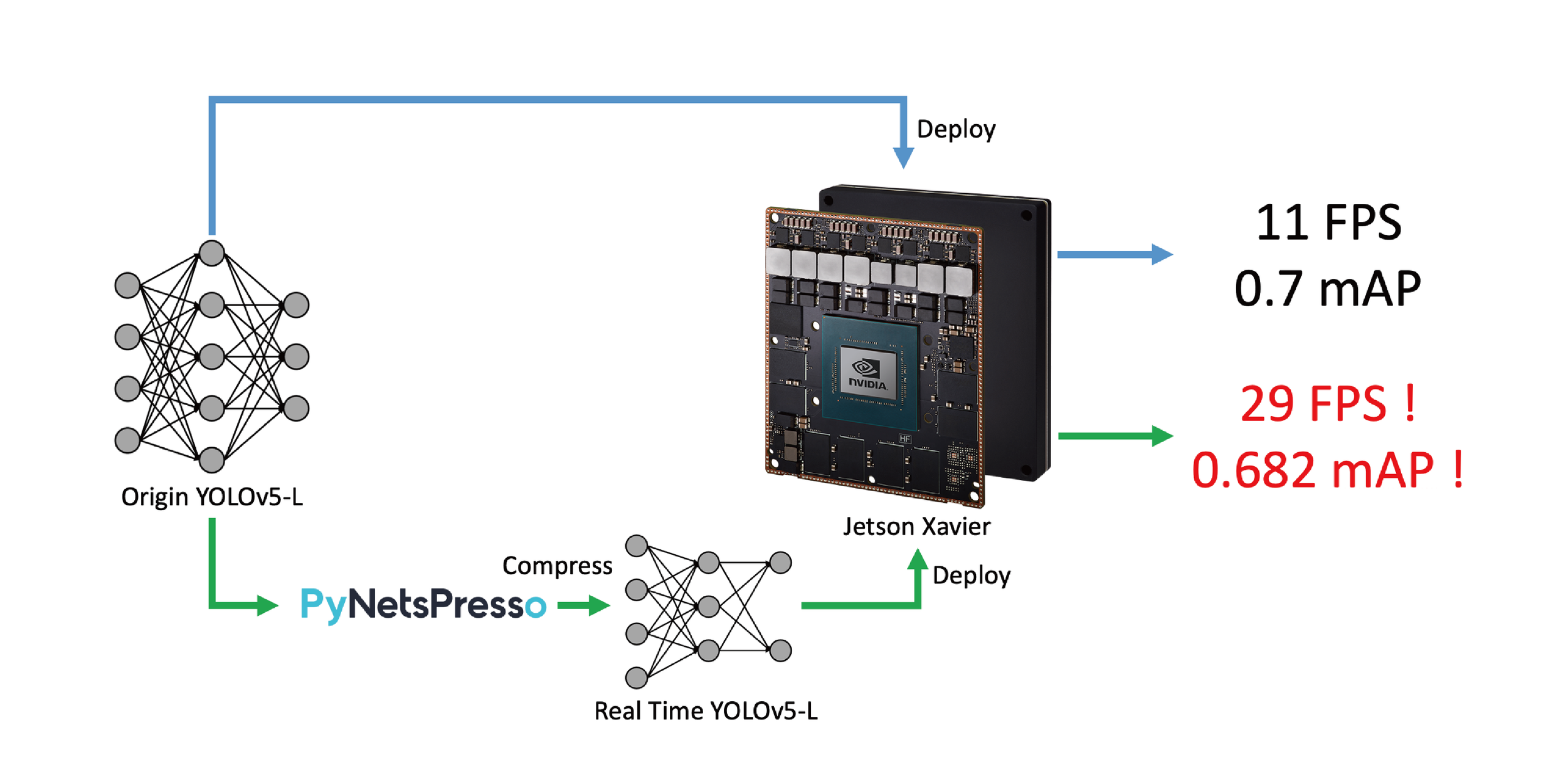Enhancing Real-Time Processing of YOLOv5-L Using Pruning Techniques in PyNetsPresso — Nota