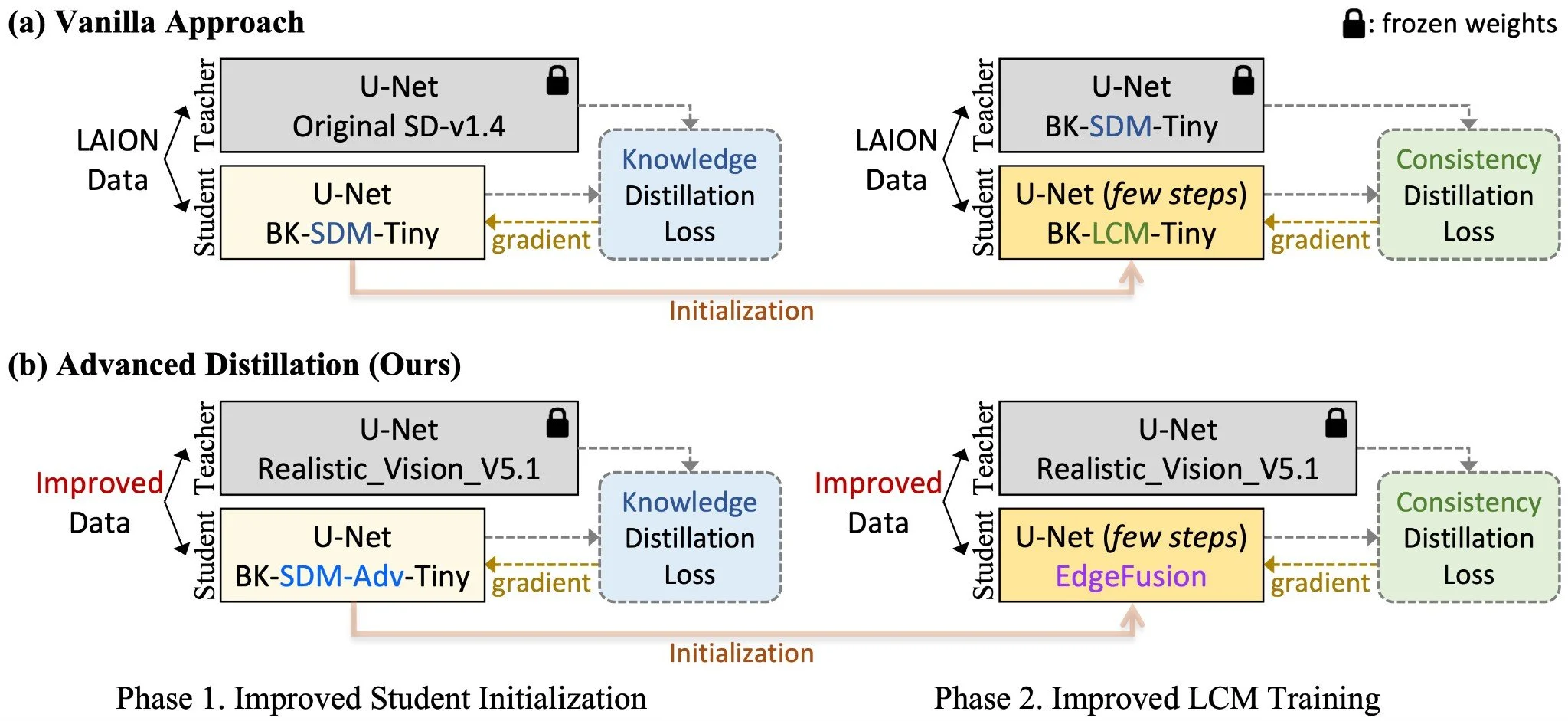EdgeFusion: On-device Text-to-Image Generation — Nota AI