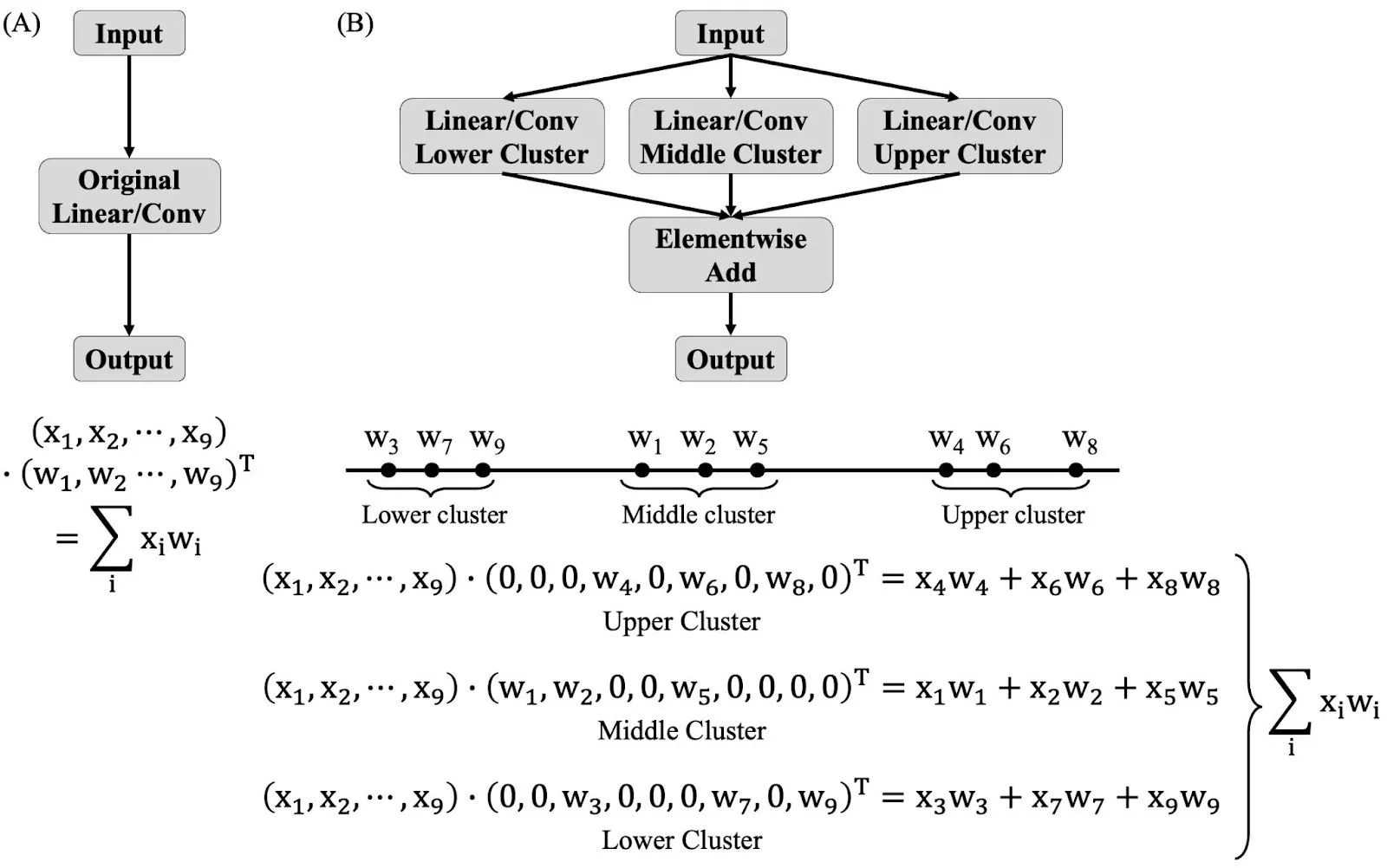 SplitQuant: Layer Splitting for Low-bit Neural Network Quantization for Edge AI Devices - Edge ...