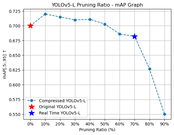 Enhancing Real-Time Processing of YOLOv5-L Using Pruning Techniques in PyNetsPresso — Nota AI