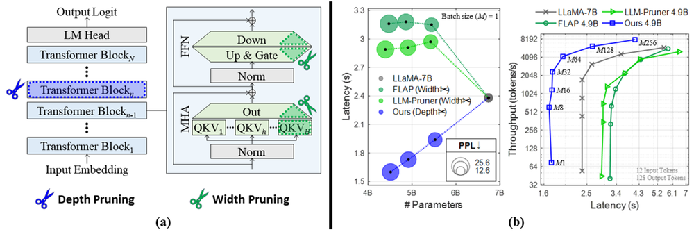 Shortened LLM: A Simple Depth Pruning for Large Language Models — Nota AI