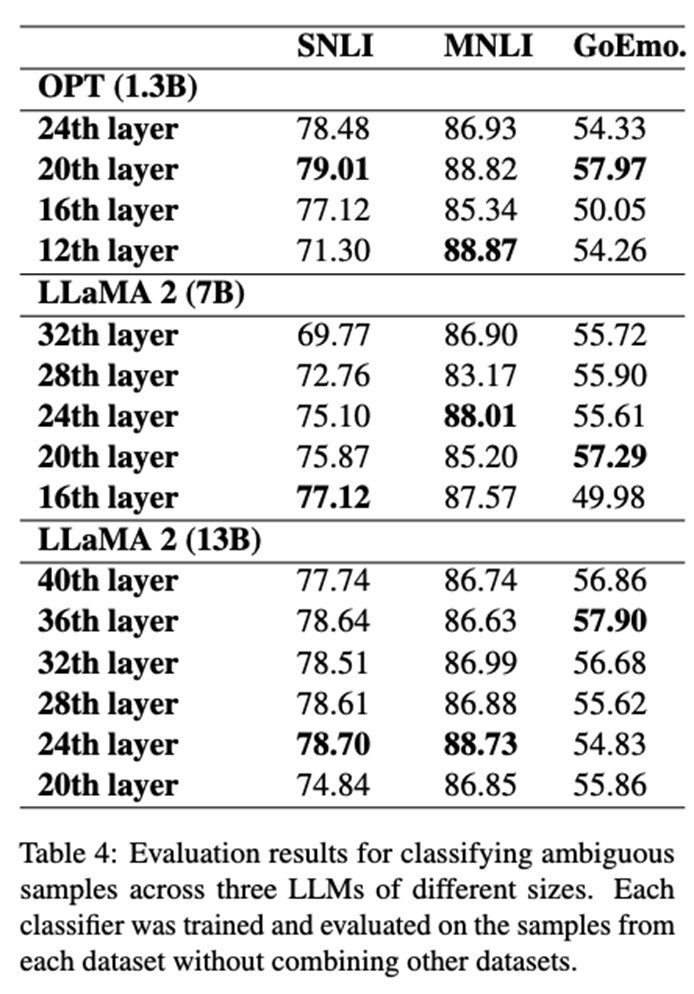 Where do LLMs Encode the Knowledge to Assess the Ambiguity? — Nota AI