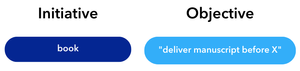 Initiatives versus Objectives — unFIX