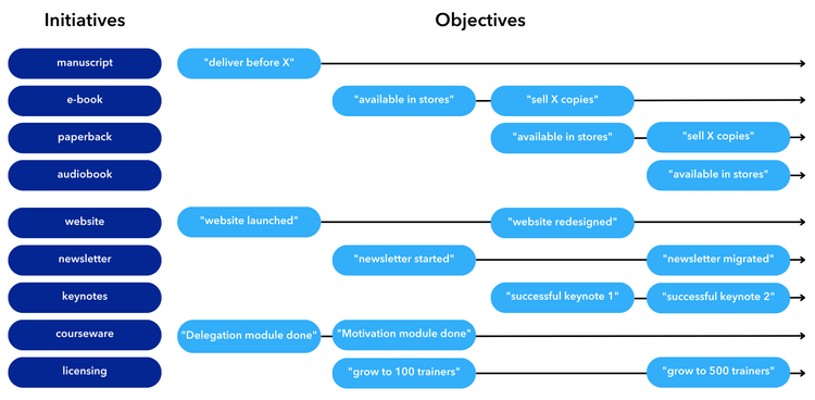 Initiatives versus Objectives — unFIX