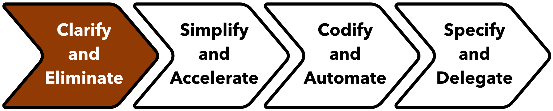 Four Steps to Lean — unFIX