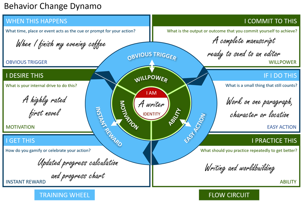 The Behavior Change Dynamo — unFIX