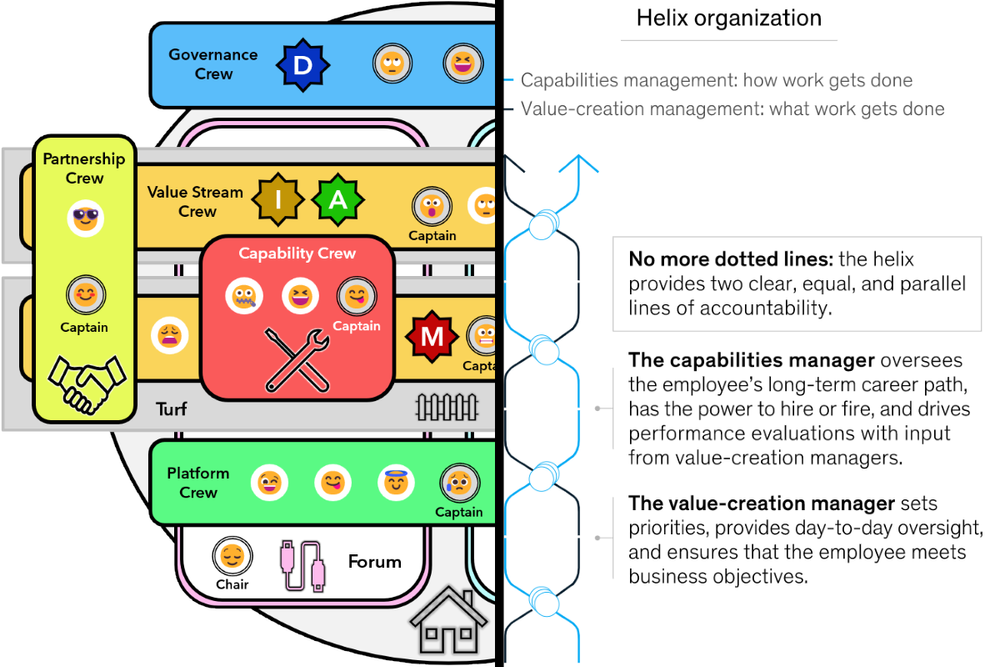 Let’s Unfix McKinsey’s Helix Organization — unFIX