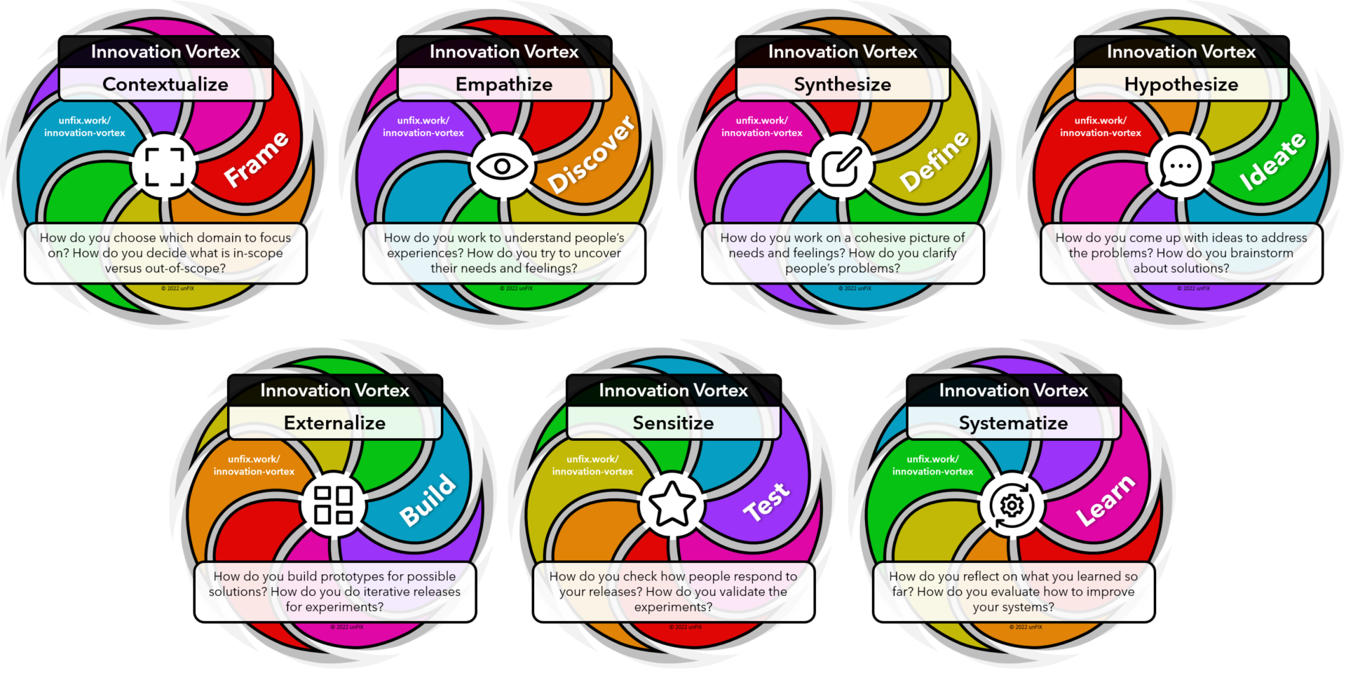 Innovation Vortex — unFIX