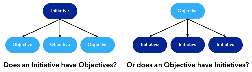 Initiatives versus Objectives — unFIX