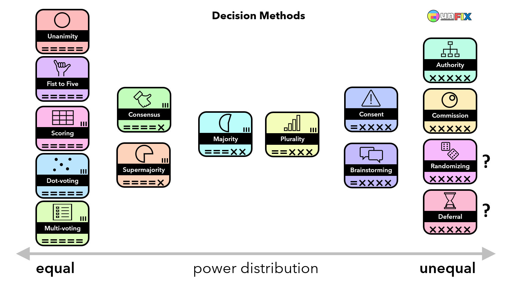 Power Distribution in Decision-making — unFIX