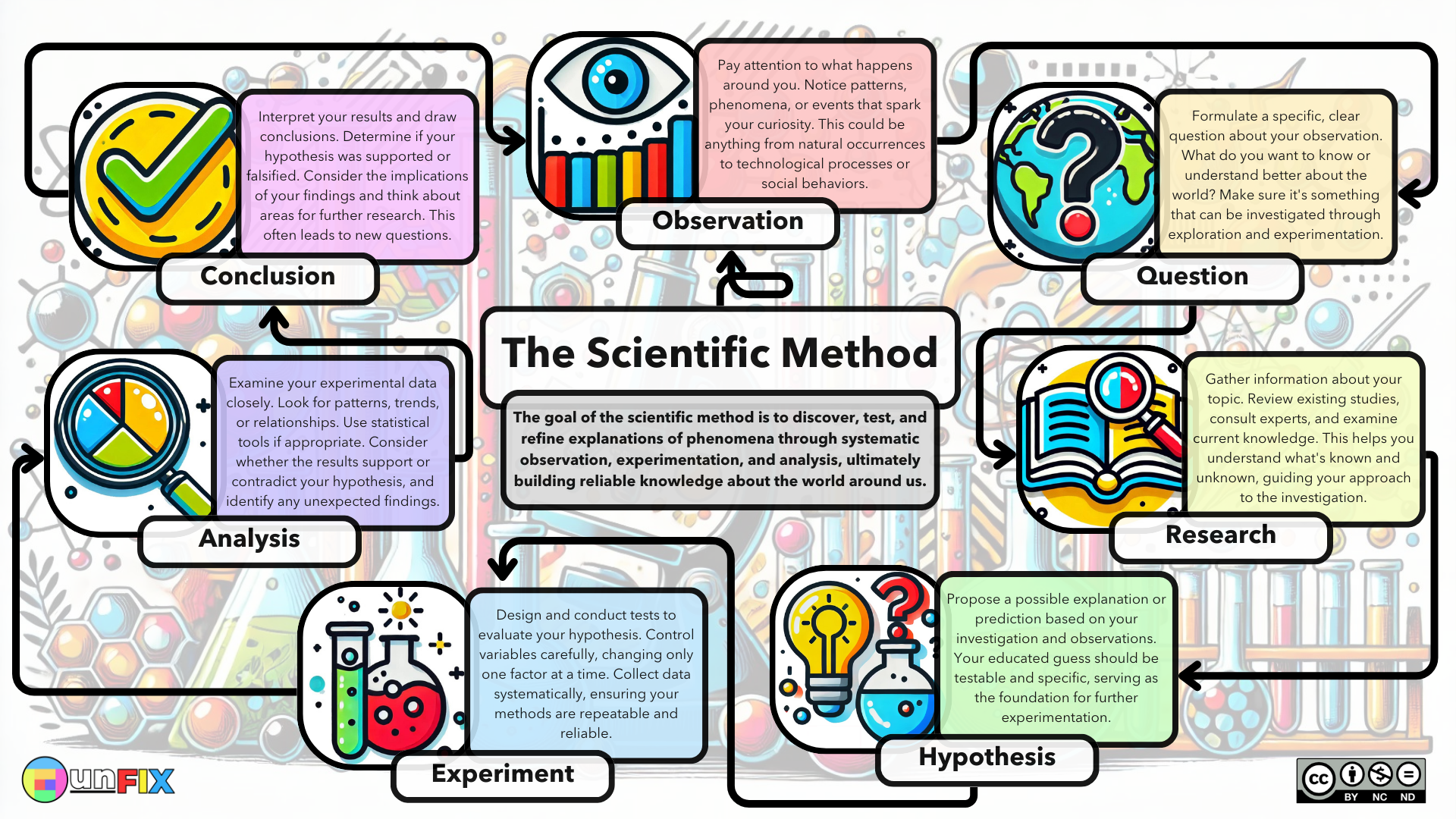 The Scientific Method in Product Innovation — unFIX