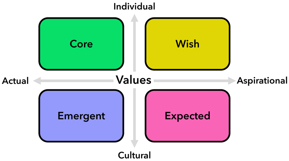 Behavioral Values - Core, Wish, Emergent, Expected — unFIX