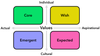 Behavioral Values - Core, Wish, Emergent, Expected — unFIX