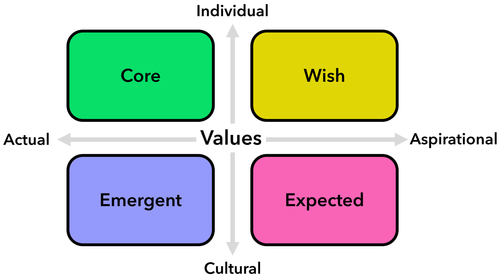 Behavioral Values - Core, Wish, Emergent, Expected — unFIX