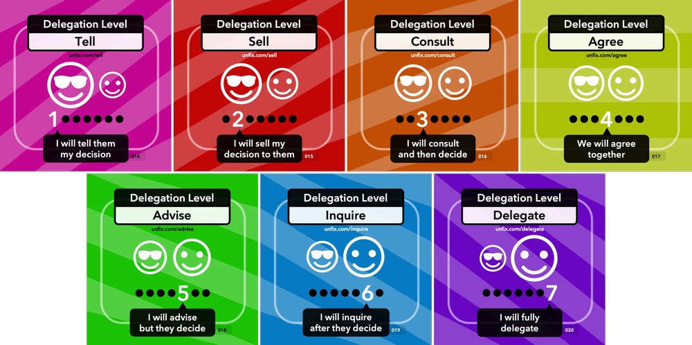 Delegation Levels — unFIX