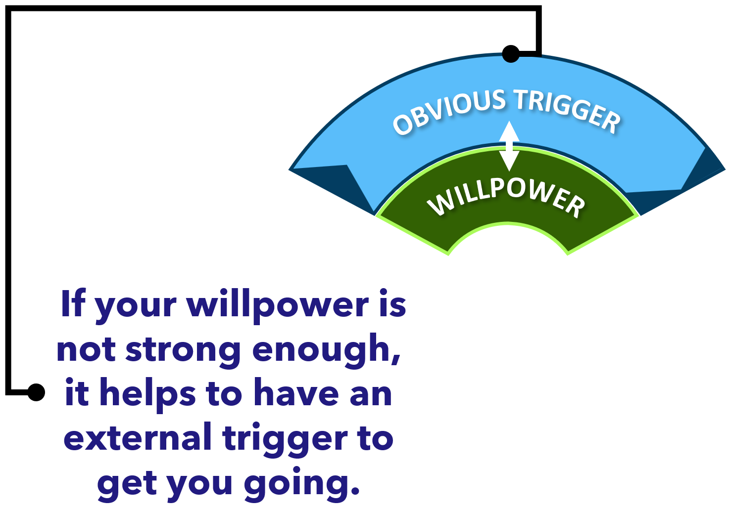 The Behavior Change Dynamo — unFIX