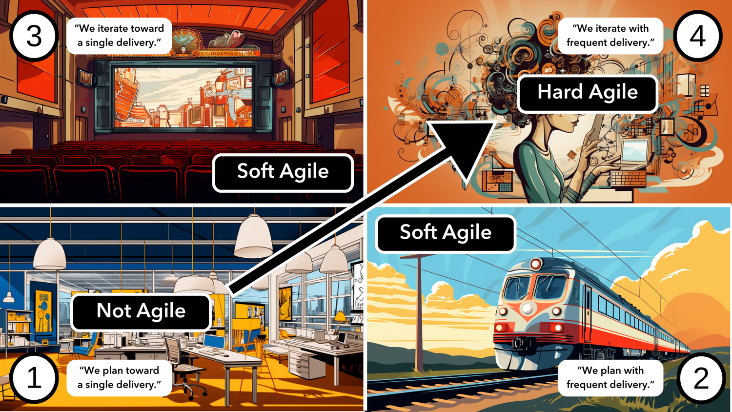 Hard Agile, Soft Agile, and Not Agile — unFIX
