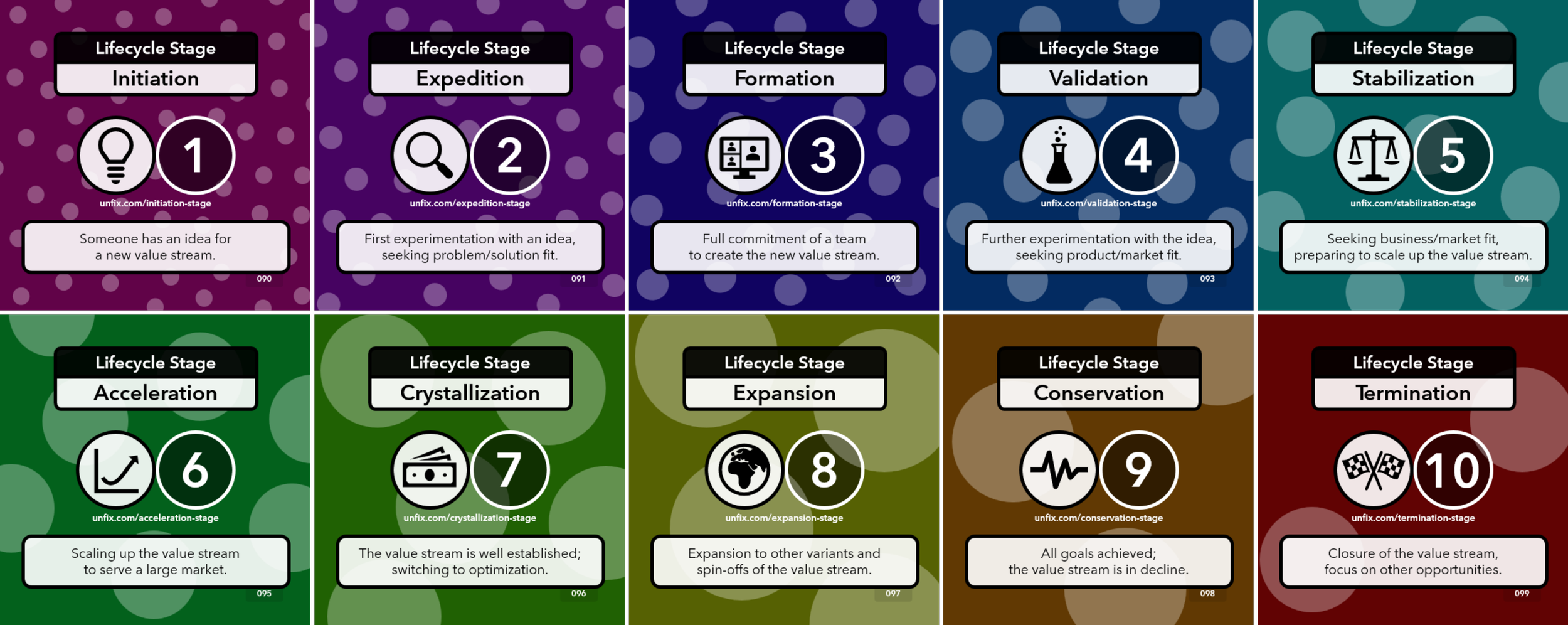 Ten Lifecycle Stages of a Value Stream — unFIX