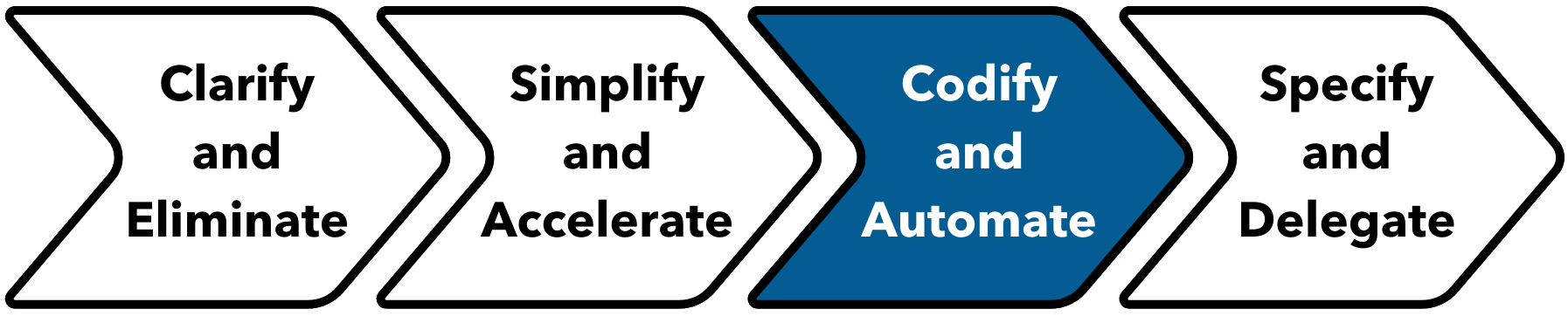 Four Steps to Lean — unFIX