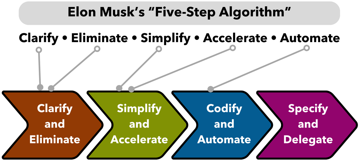 Four Steps to Lean — unFIX