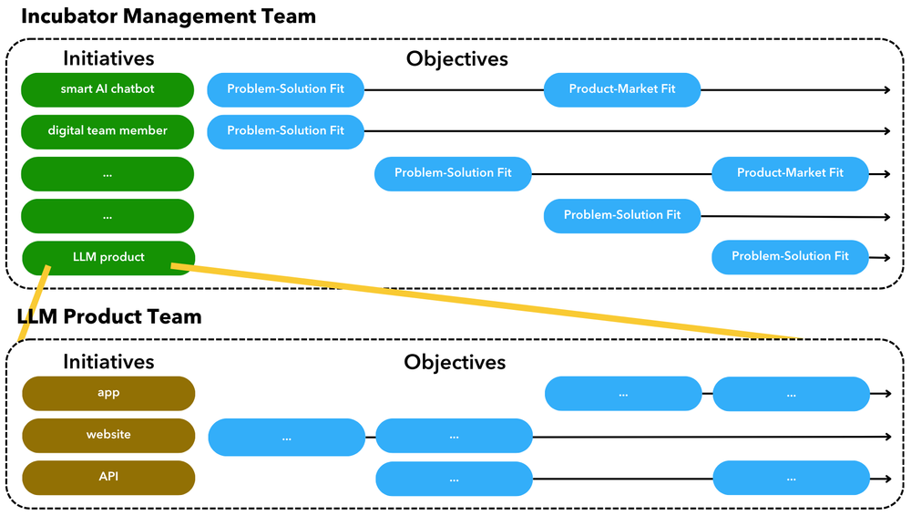 Initiatives versus Objectives — unFIX