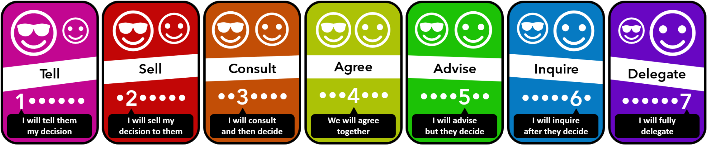 Delegation Levels — unFIX