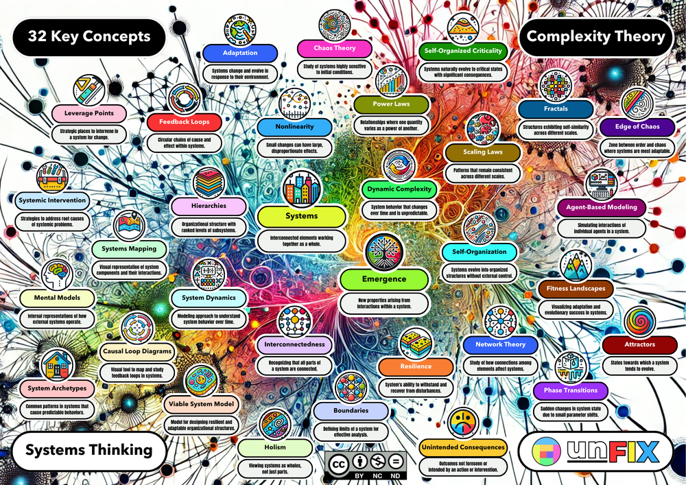 32 Key Concepts in Systems Thinking and Complexity Theory — unFIX
