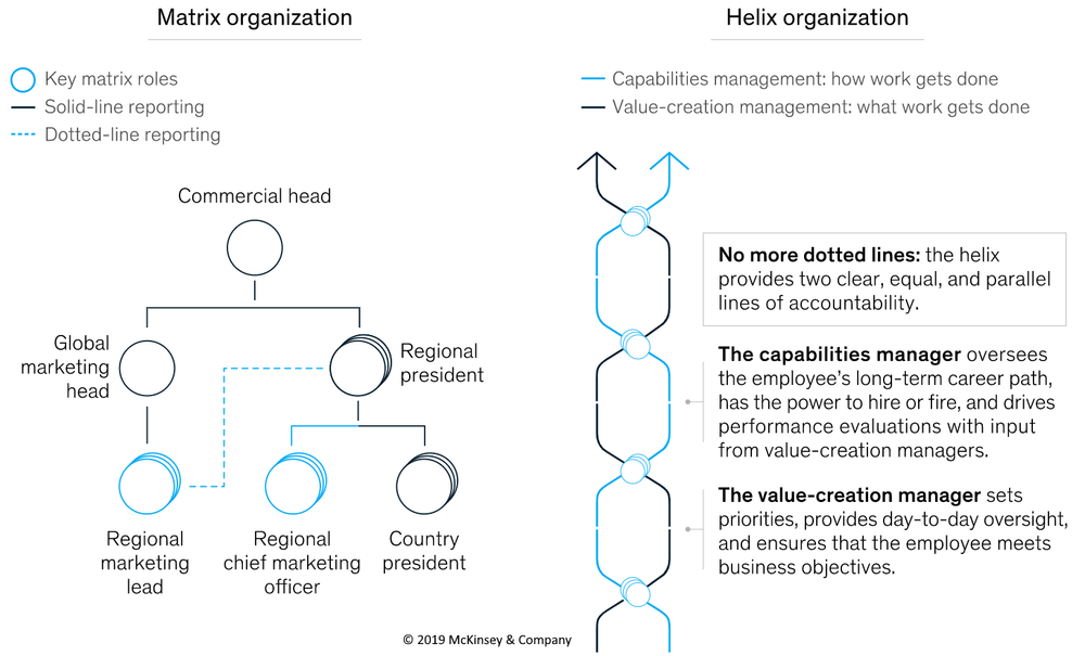 Let’s Unfix McKinsey’s Helix Organization — unFIX