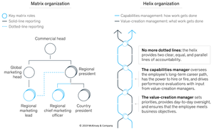 Let’s Unfix McKinsey’s Helix Organization — unFIX