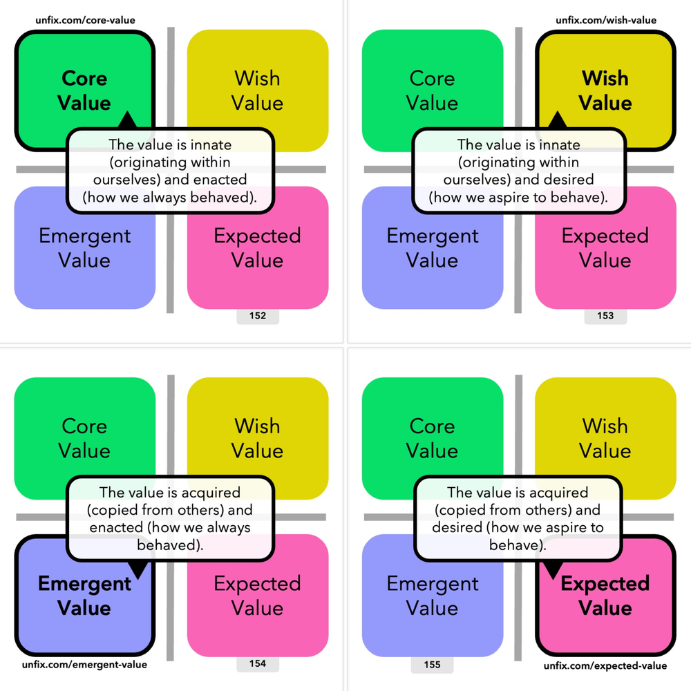 Behavioral Values - Core, Wish, Emergent, Expected — unFIX