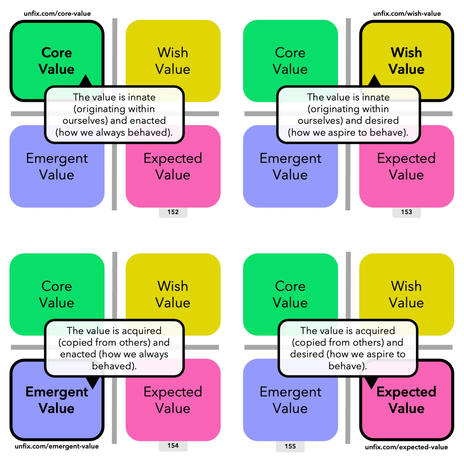 Behavioral Values - Core, Wish, Emergent, Expected — unFIX