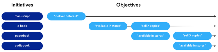 Initiatives versus Objectives — unFIX