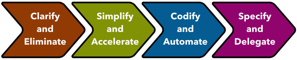 Four Steps to Lean — unFIX