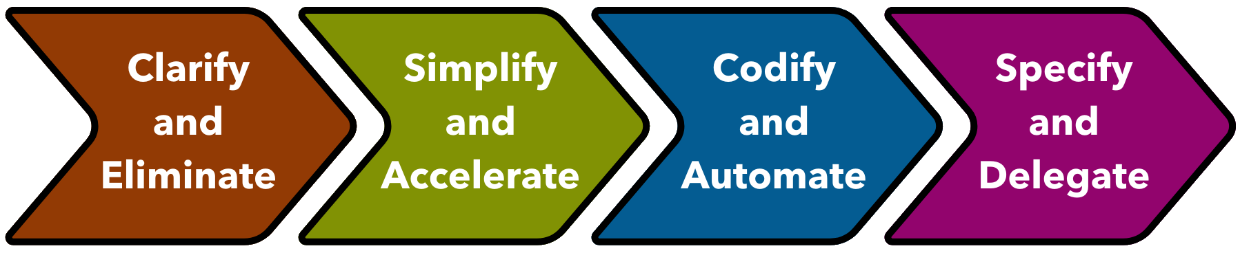 Four Steps to Lean — unFIX