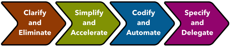 Four Steps to Lean — unFIX