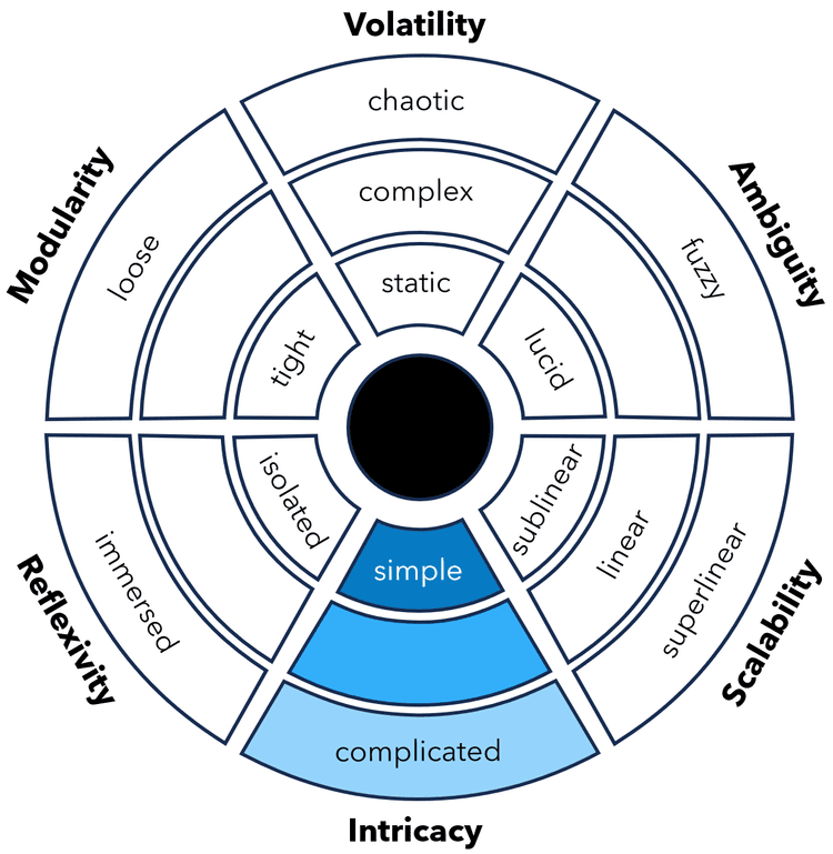 A Wicked Framework for Wicked Problems — unFIX