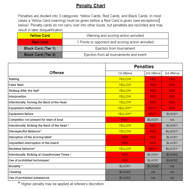 Penalties — Metropolitan Historical Fencing Academy