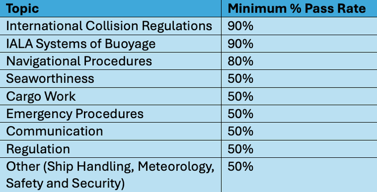 New M200 & OOW Unlimited Exam Structure Guide: 2025 MCA Changes Explained