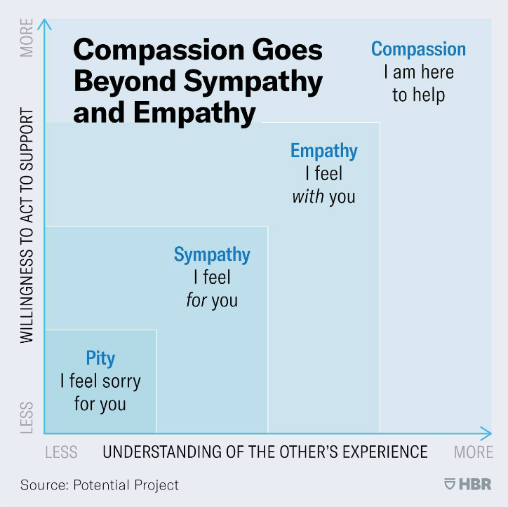 Compassion: A Deeper Understanding Beyond Sympathy and Empathy ...