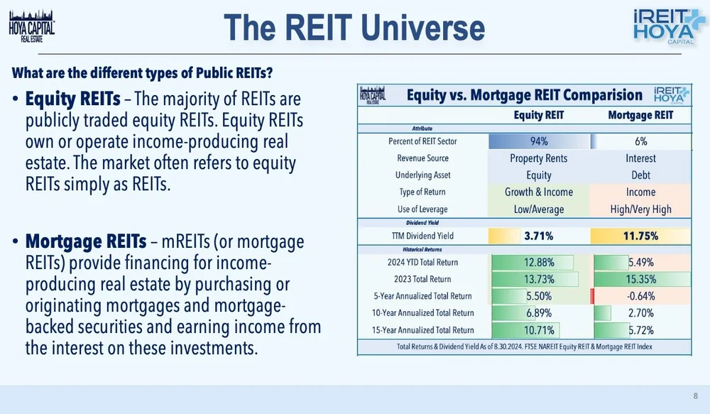 Overview of REITs — Hoya Capital | Income Builder | REITs & ETFs