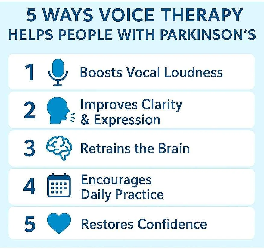 Voice Therapy for Parkinson's Disease to Improve Loudness