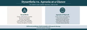 Dysarthria vs. Apraxia: Key Differences Explained – How Two Motor ...