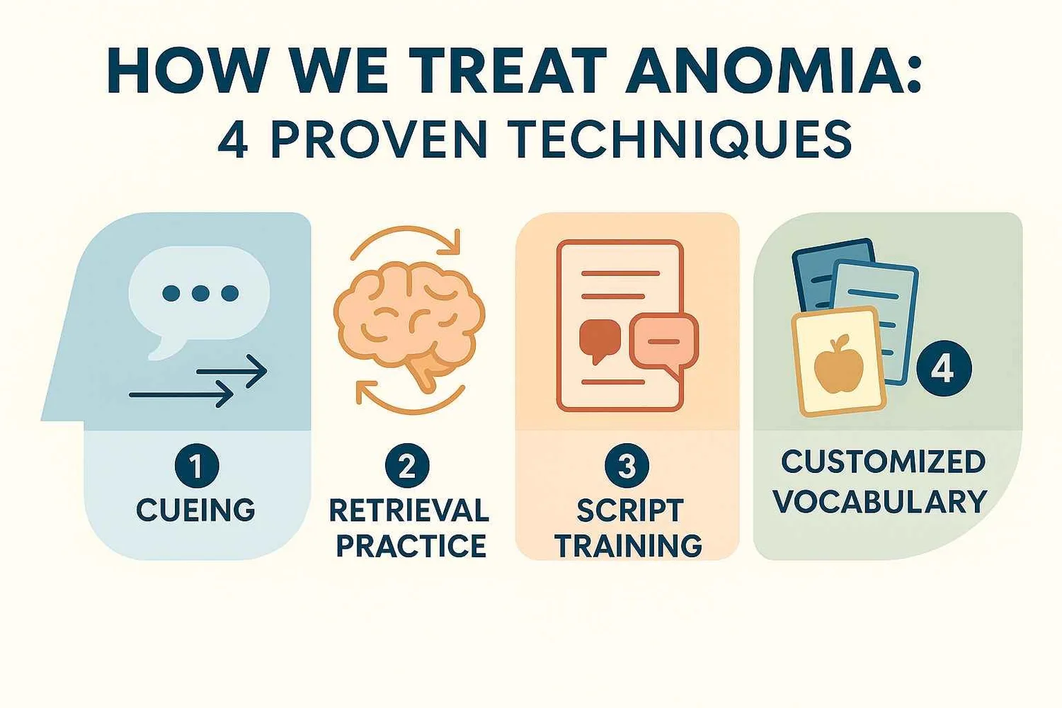 Anomia Treatment That Focuses on Personalized Recovery