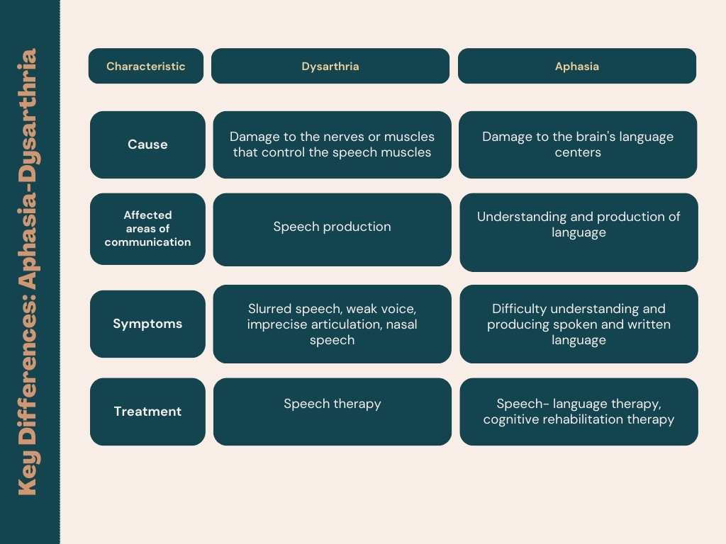 Dysarthria vs. Aphasia Disorders: A Complete Guide