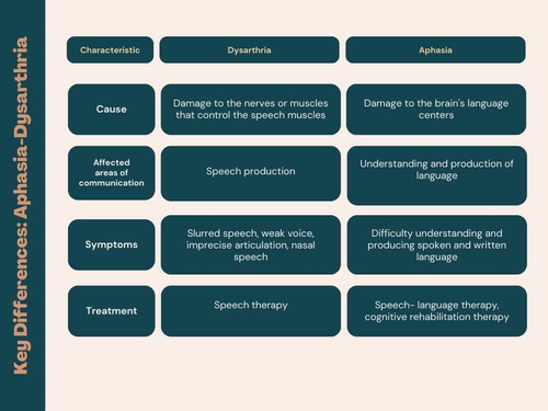 Dysarthria vs. Aphasia Disorders: A Complete Guide