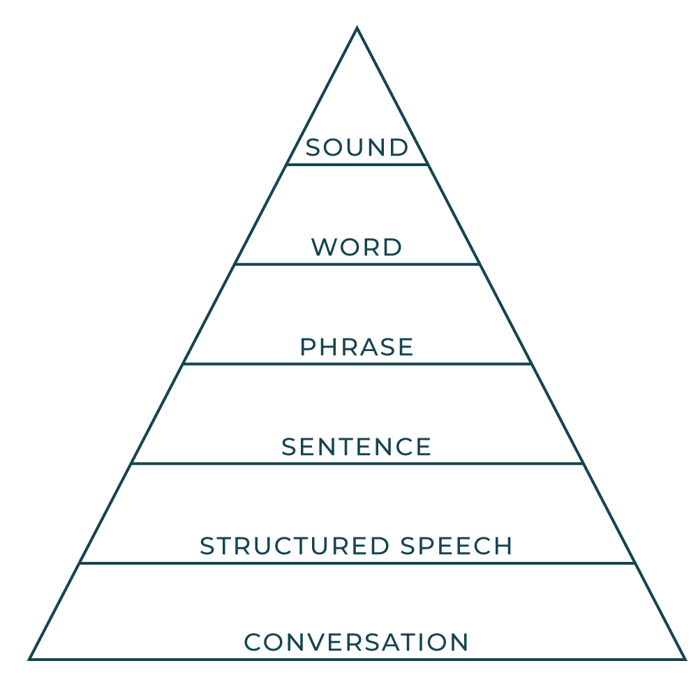 Online Speech Therapy for Articulation Disorders in Children