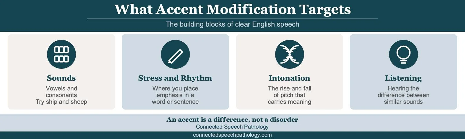 Accent Reduction Speech Therapy: A Guide to Accent Modification – How a ...