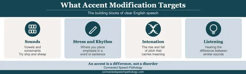 Accent Reduction Speech Therapy: A Guide to Accent Modification – How a ...